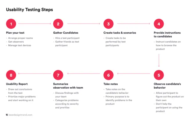 6 Reasons to Start Usability Testing and (8 easy steps to do it)