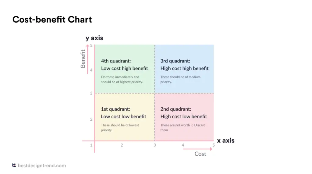 Cost-benefit Analysis in Design Process: Prioritization and ...