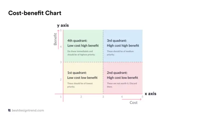 Cost-benefit Analysis in Design Process: Prioritization and ...
