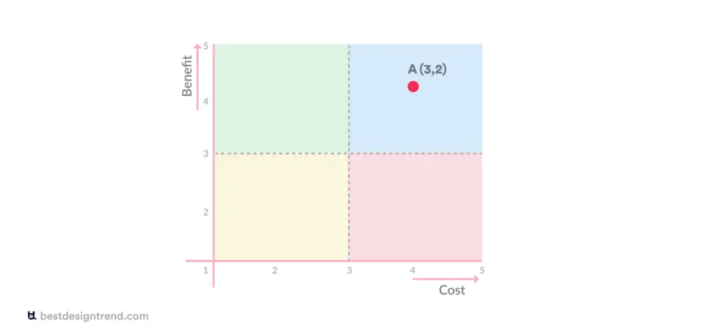 Cost-benefit Analysis in Design Process: Prioritization and ...
