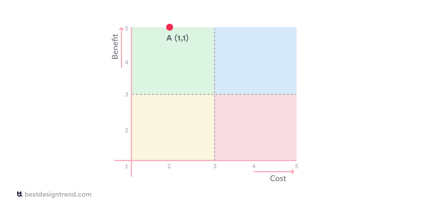 Cost-benefit Analysis in Design Process: Prioritization and ...