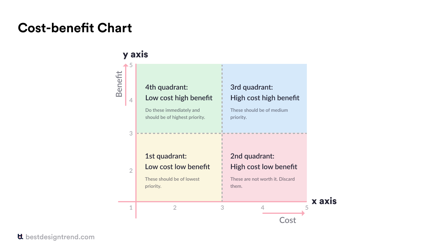 Cost-benefit Analysis in Design Process: Prioritization and ...
