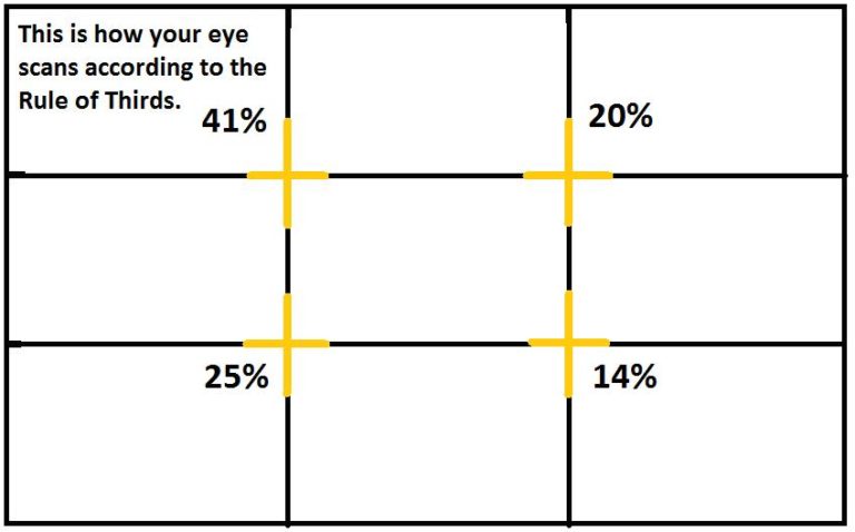 Rule of Thirds: What is it and how to use it? - ux360.design