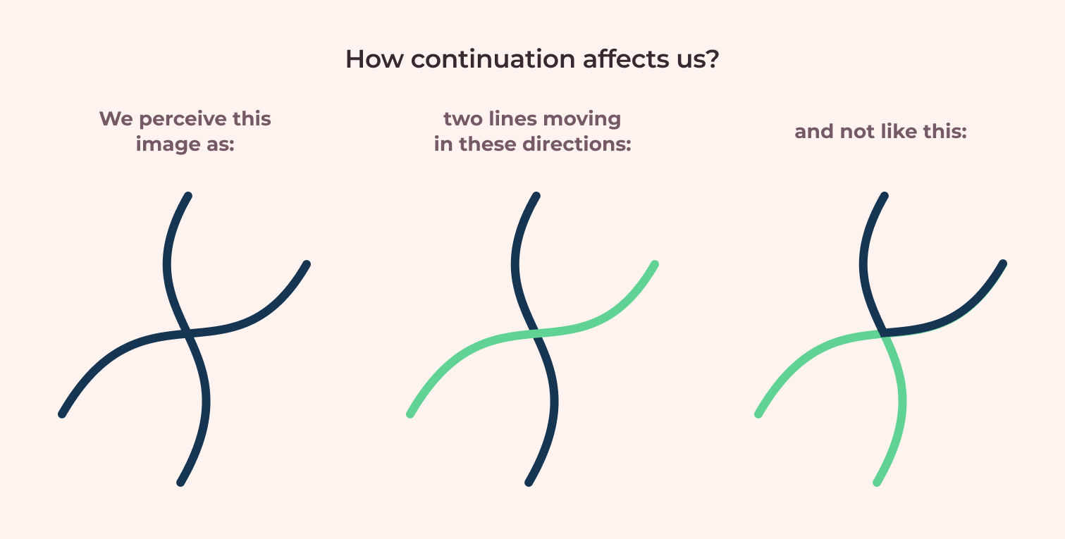 Gestalt Principle: Continuation (Visual Perception of Continuous Flows ... Gestalt Principle: Continuation (Visual Perception of Continuous Flows ...